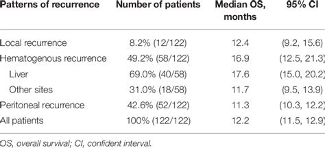 The Prognosis Of Gastric Cancer Patients With Recurrence N 122