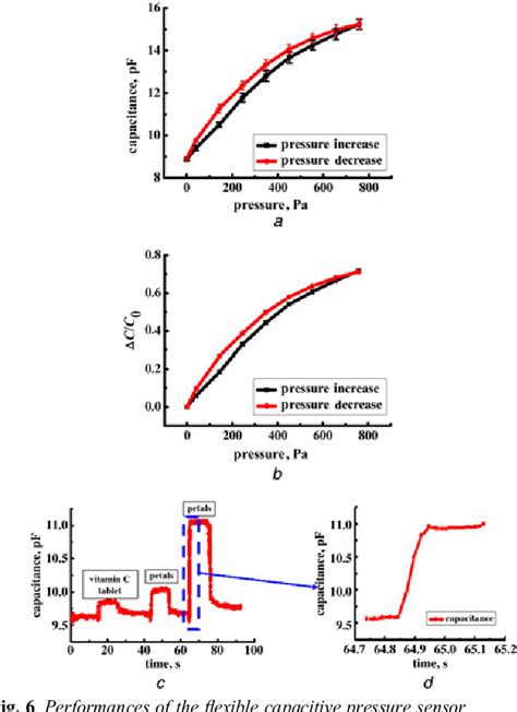 Figure 1 From Flexible Capacitive Pressure Sensor Based On Multi Walled Carbon Nanotube