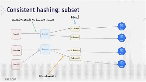 How Sharechat Scaled Their Ml Feature Store 1000x Without Scaling The Database Scylladb