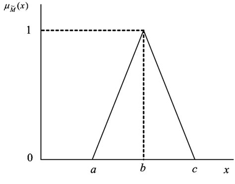 Triangular Fuzzy Number Download Scientific Diagram
