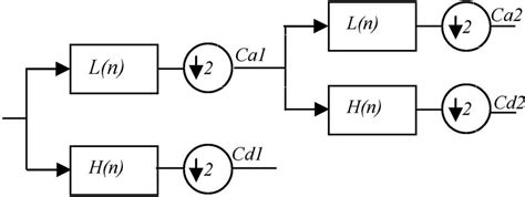 Dwt Coefficients Frequency Range Download Scientific Diagram