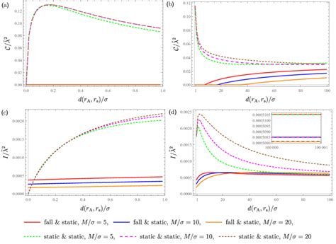 Concurrence And Mutual Information Are Plotted For Various Black Hole Download Scientific