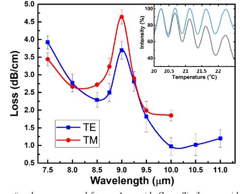 Figure 1 From Ge On Si Mid Infrared Waveguide Platform For Molecular