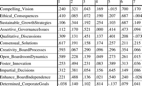 Rotated Component Matrix Table Of 34 Variables Download Scientific