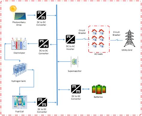 A New Robust Energy Management and Control Strategy for a Hybrid Microgrid System Based on Green ...