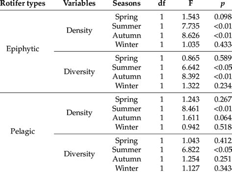 The Results Of One Way Anova Comparing Seasonal Density And Species