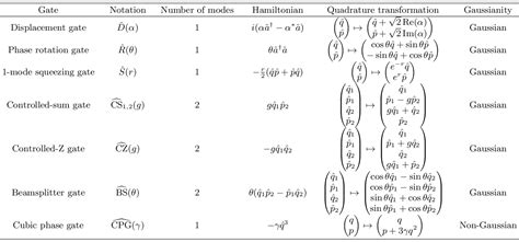Table I From Zx Graphical Calculus For Continuous Variable Quantum