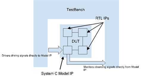 Circuitsutra Blog Systemc Modeling Ip And Services Systemc Based Esl