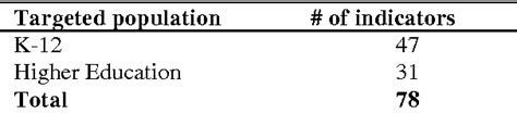 Table 2 From A Framework For Computational Thinking Based On A