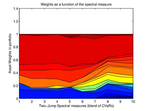 Portfolio Weights As Functions Of The SM For A Minimum Risk Portfolio Download Scientific