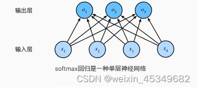 pytorch学习--softmax回归_softmax回归神经网络pytorch-CSDN博客