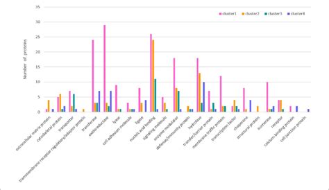Protein Classification Based On Go Functional Annotations Of Each