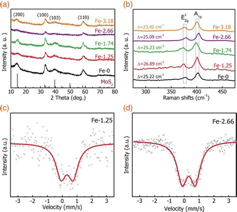A Xrd Patterns Of Fe 0 Fe 1 25 Fe 1 74 Fe 2 66 And Fe 3 18 B Download Scientific