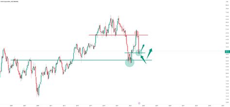 Intel Stop The Bleeding For NASDAQ INTC By Basictradingtv TradingView