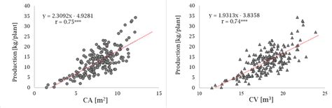 A Correlation Between Ca And Production B Correlation Between Cv