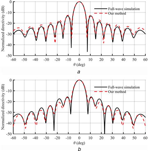 Normalised Directivity Pattern Of The Planar Array After Deformation