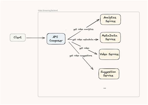 How To Build A Serverless Graphql Api With Cosmos Db By Cameron
