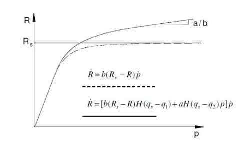 Comparing Equations For Isotropic Hardening Download Scientific Diagram