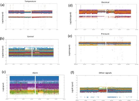 Examples Of The Sensory Data Captured From The SCADA System Of The Download Scientific
