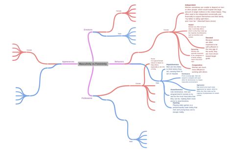 Masculinity Vs Femininity Coggle Diagram