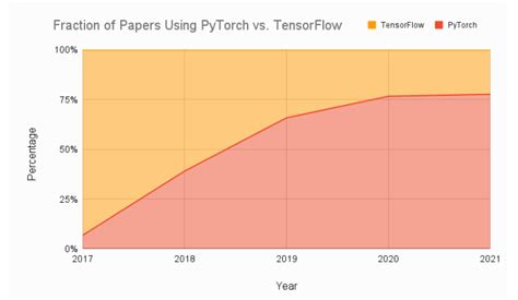 Pytorch 转入 Linux 基金会，对 Ai 研究将产生重大影响 雷峰网