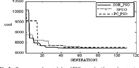 Figure 1 From Self Organizing Hierarchical Particle Swarm Optimization For Nonconvex Economic
