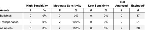 Sahi Sensitivity Results Sum Of Percentages May Not Equal 100 Due To Download Scientific