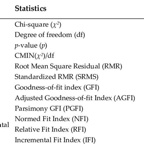 Summary Of The Analyzed Structural Equation Model Download