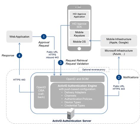Push Based Validation With HID Approve ActivID AS HID Global
