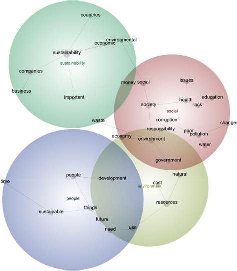 leximancer concept map of sustainability themes issues and linkages