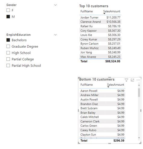 Top N Filter In Power Bi With Zero Dax Code Visual Level Filter Radacad