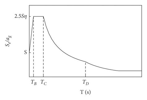 Basic Shape Of Horizontal Elastic Response Spectra A Eurocode 8 And