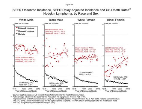 Browse The Tables And Figures Seer Cancer Statistics Review Csr
