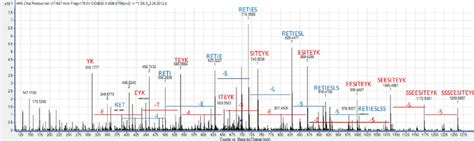 Example Tandem Mass Spectrum Of Peptide Retieslsseesiteyk From B Cn