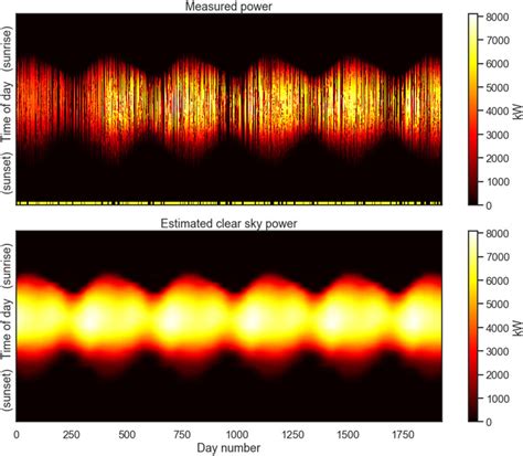 Top Measured Time Series Data For Es3 Viewed As A Heatmap Note The