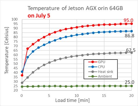 the steady state gpu temperature on the jetson agx orin is higher than in previous tests