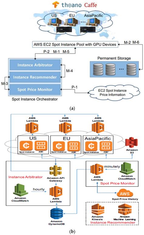 Electronics Free Full Text Gpu Based Embedded Intelligence Architectures And Applications