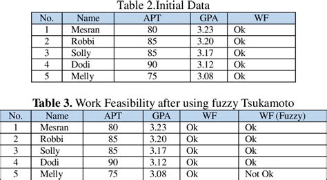 Table 2 From Implementation Of Fuzzy Tsukamoto Algorithm In Determining