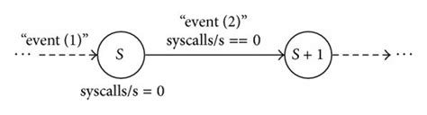 State Machine Representation Of A Constraint Validating That Our Download Scientific Diagram