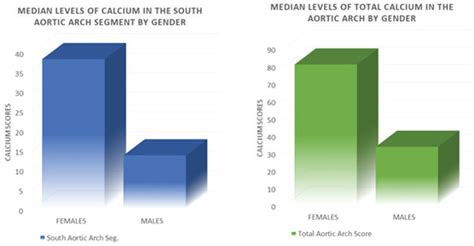 Sex Difference In Thoracic Aortic Arch Calcification Prevalence In