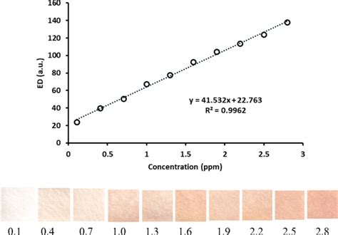 Sensor Standard Curves And Sensor Color Sequences Download Scientific