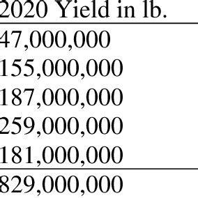 Description Of Yield Data Used In The Study Download Scientific Diagram