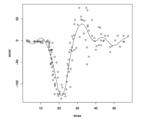 R Using Geom Smooth In Ggplot Stack Overflow