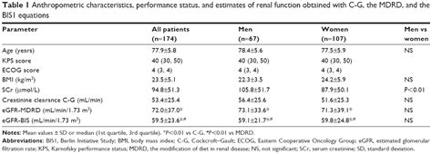 Assessment Of Renal Function In Geriatric Palliative Care Patients C Cia