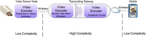 Distributed Codingdecoding Complexity In Video Sensor Networks
