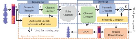 The System Model For Speech Transmission Download Scientific Diagram