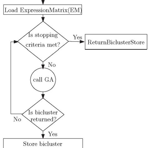 Bi Clustering Using Sequential Ga Download Scientific Diagram