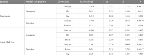 Estimated Parameter Coefficients B For Covariates Influencing Giant