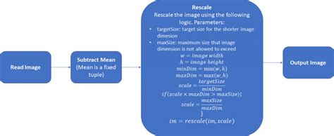 Object Detection And Classification Using R Cnns Telesens