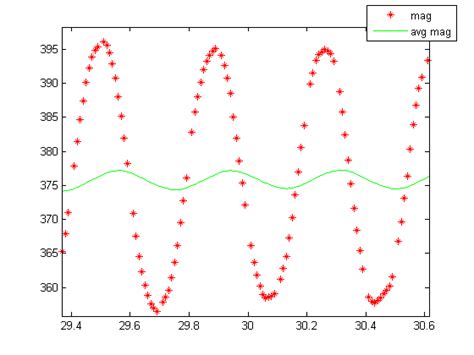 Finding Zero Crossings With The Magnetometer Download Scientific Diagram